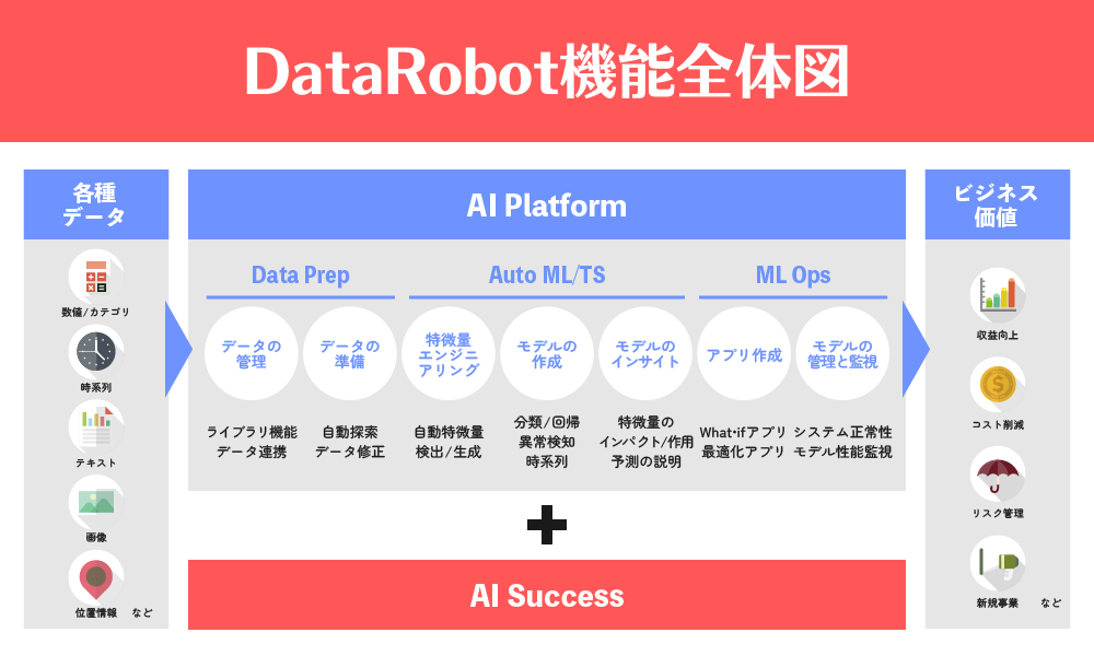 【2025】DataRobotとは？その特徴と機能や無料で使う方法を徹底解説 | DX/AI研究所