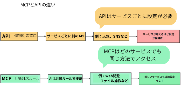 【2026】MCPをわかりやすく解説！生成AIとの関係・APIやRAGとの違い・Pythonでの実装方法 | DX/AI研究所